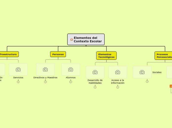 Elementos del Contexto Escolar - Mind Map